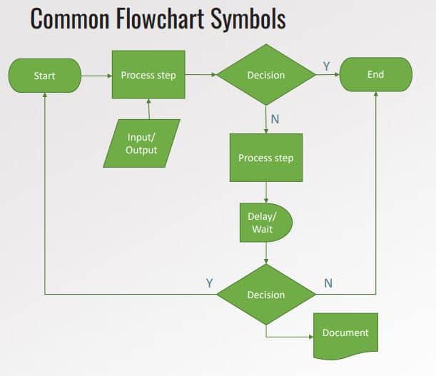 Get Design Inputs with Flowcharts - Deeney Enterprises